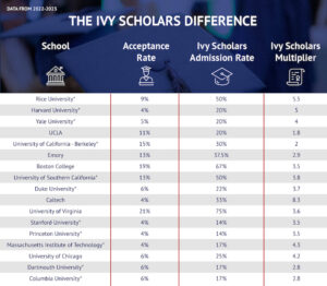Admissions Consulting, SAT Prep, ACT Prep, Tutoring | Ivy Scholars