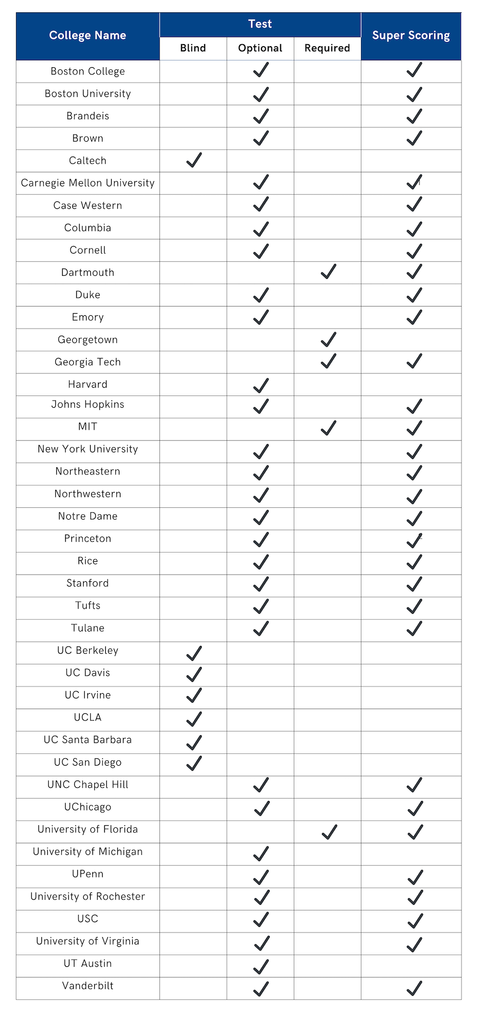 Are Test Optional Admissions Ending? - Ivy Scholars