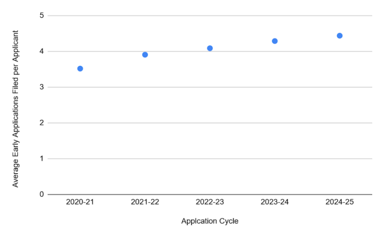 What This Year’s Application Data Means for Class of 2029