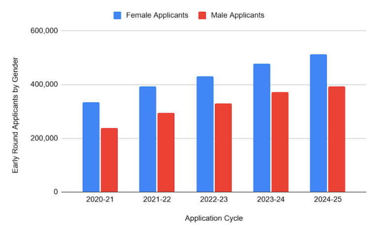 What This Year’s Application Data Means for Class of 2029